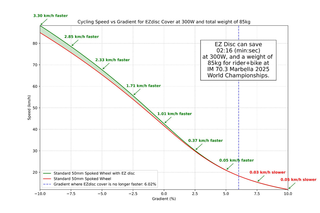 EZ Disc Gradient & Speed Graphs Explanation – EZ Gains Ltd